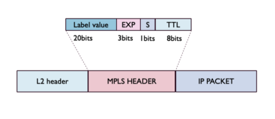MPLS Basics - Networks Learning