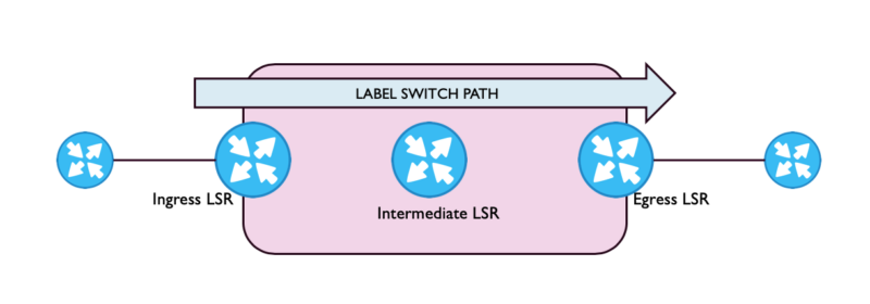 MPLS Basics - Networks Learning