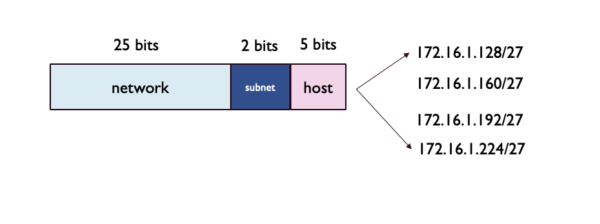Networks subnetting - Networks Learning