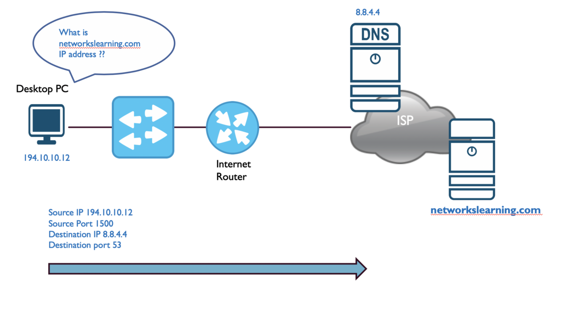 Understanding DNS - Networks Learning