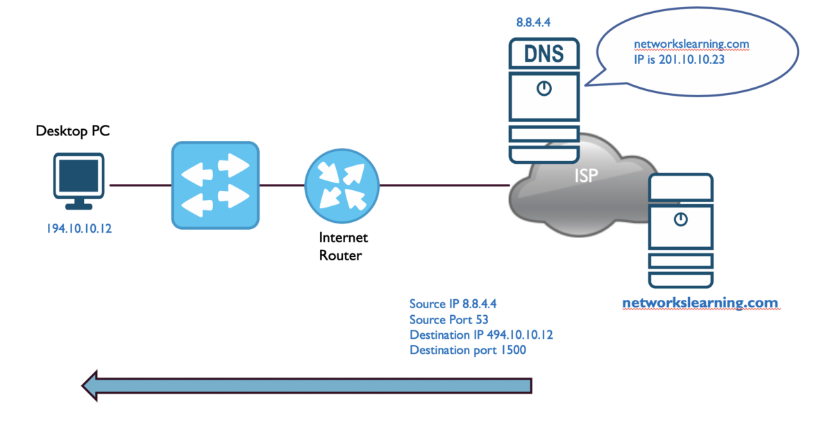 Understanding DNS - Networks Learning