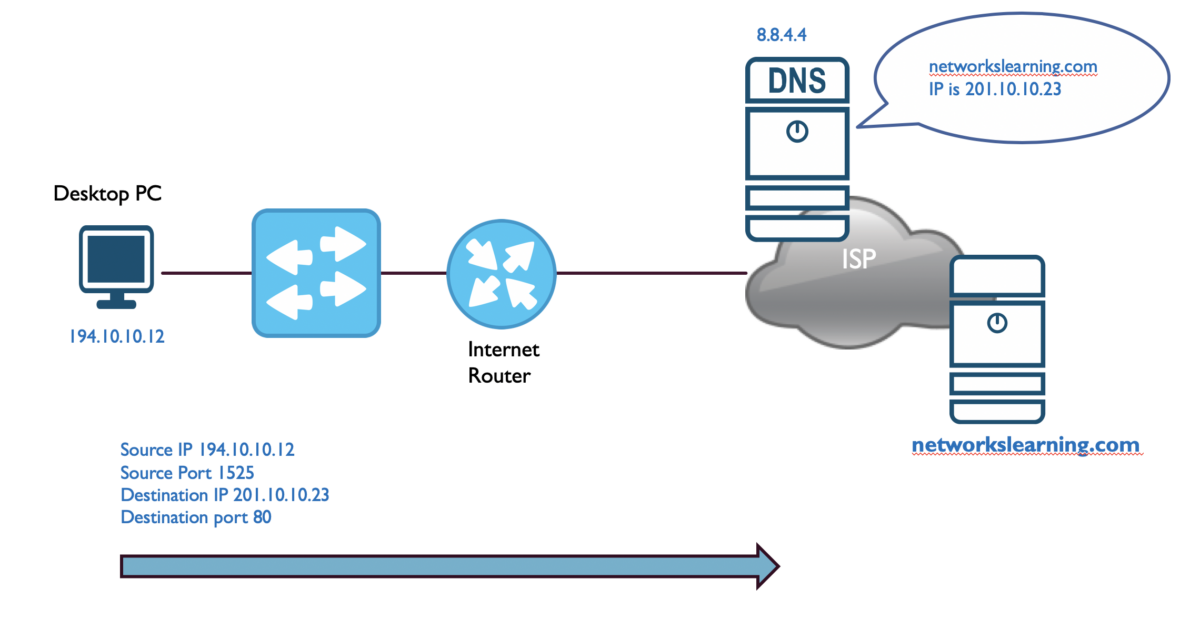 Understanding DNS - Networks Learning