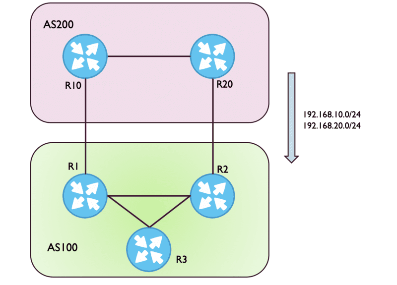 BGP Route maps & Communities - Networks Learning