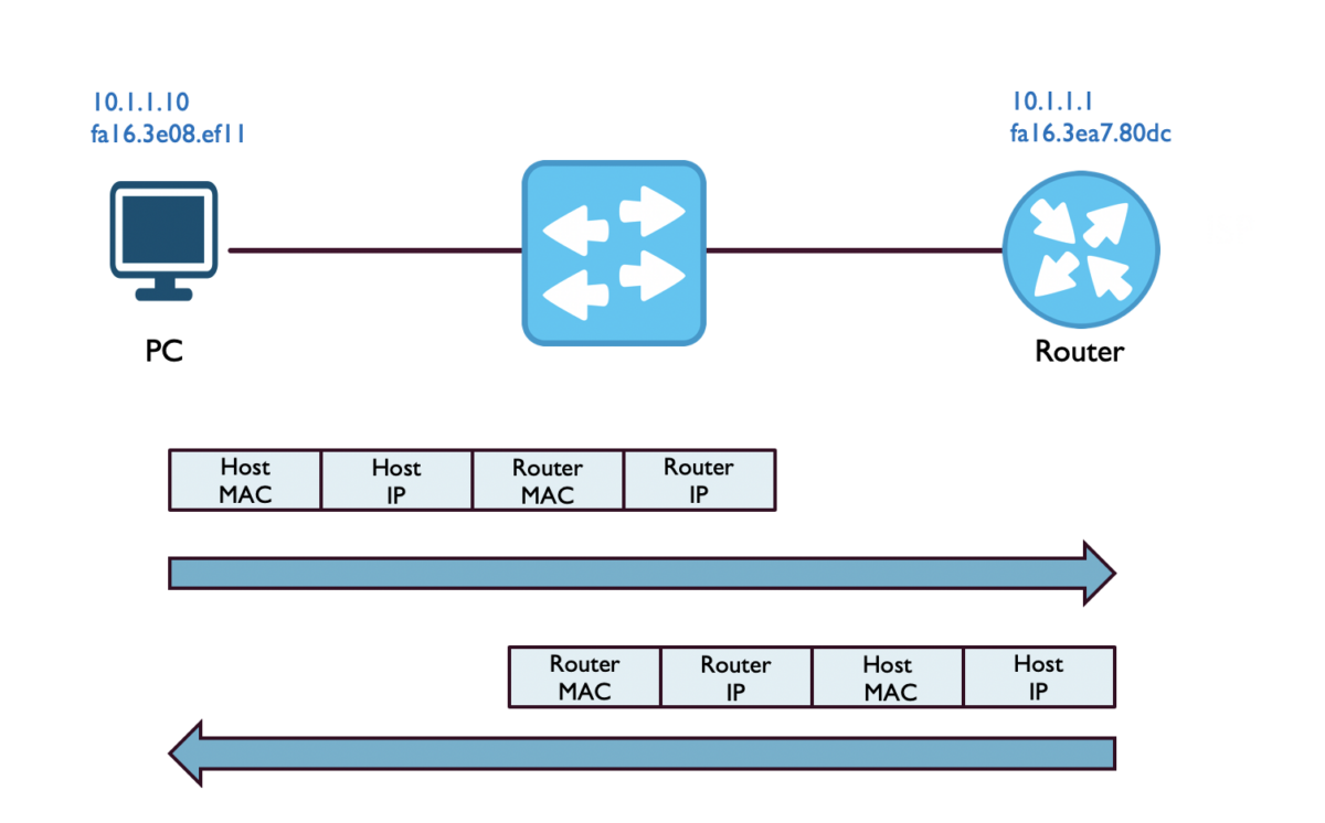 Understanding ARP - Networks Learning