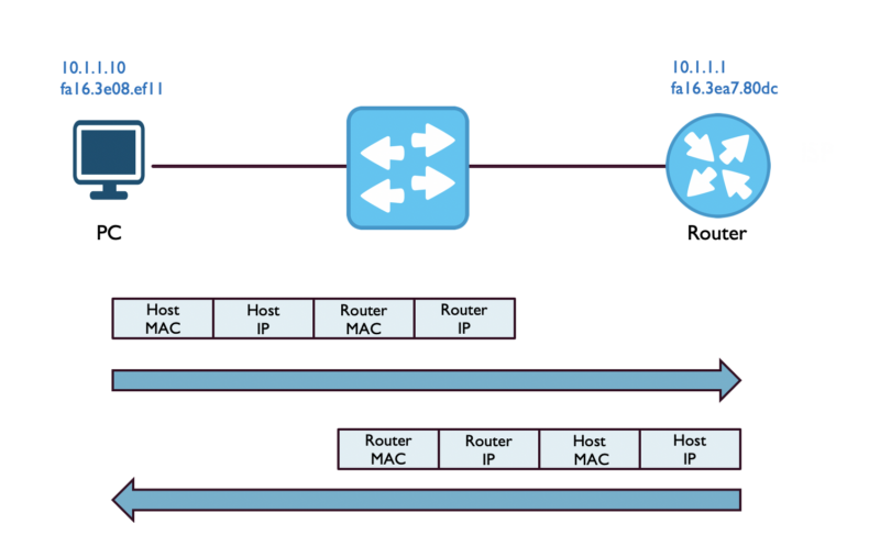 Understanding ARP - Networks Learning