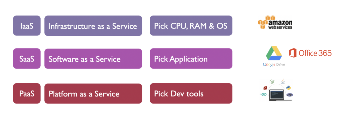 Cloud Introduction Networks Learning