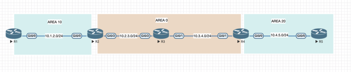 OSPF - Networks Learning