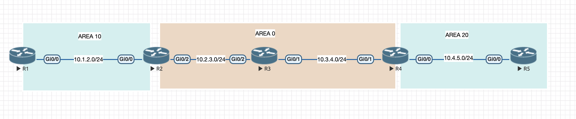 OSPF - Networks Learning