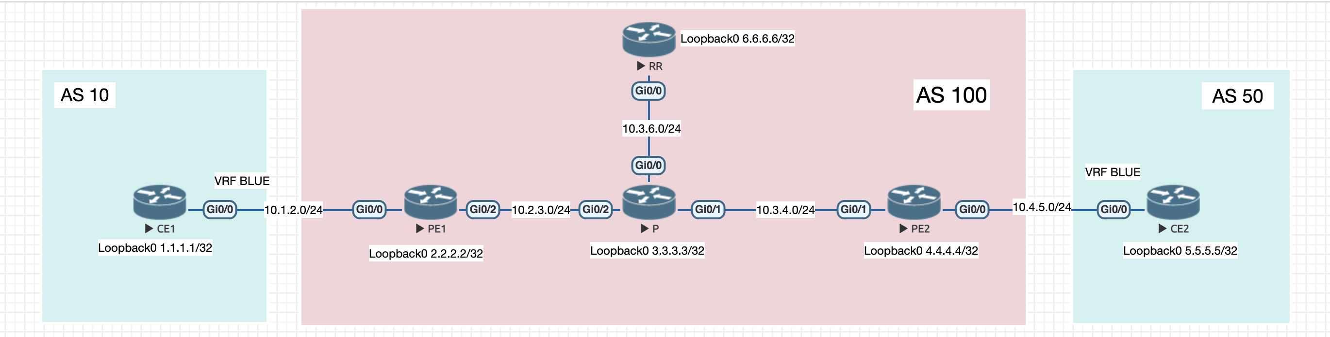 MPLS VPN Configuration - Networks Learning