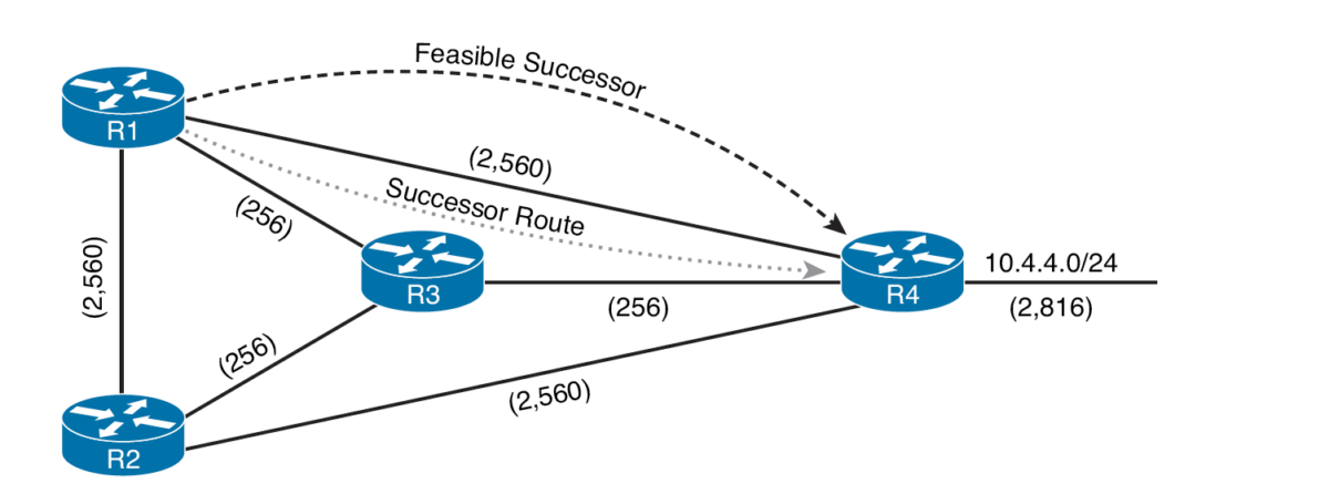 EIGRP Configuration - Networks Learning