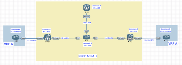 Cisco XR MPLS VPNv4 Configuration - Networks Learning