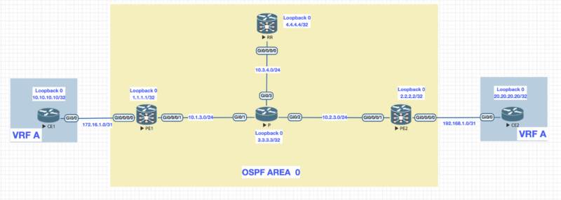 Cisco XR MPLS VPNv4 Configuration - Networks Learning